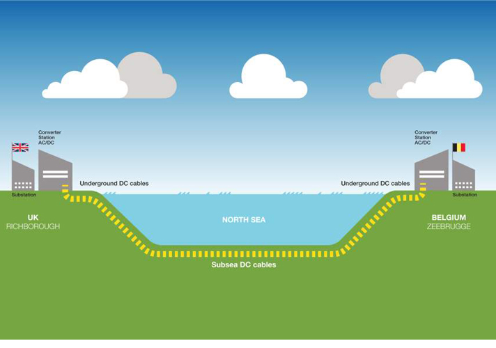 Green light for interconnector between UK and Belgium | The Bulletin